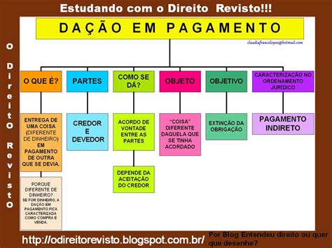 O Direito Revisto Dação em pagamento
