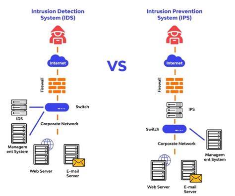 Abdullaziz Alomairi On Linkedin Ids Vs Ips Dxmxergb