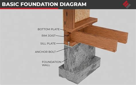 Sill Plate 101 Frequently Asked Questions
