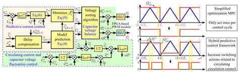 Predictive Control Of Modular Multilevel Converters Adaptive Hybrid
