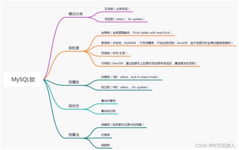 Mysql Innodb 锁机制与实战解析 Csdn博客