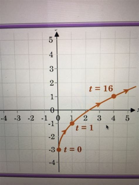 5 Which Is The Graph Of The Following Parametric Equation 1 Point 2
