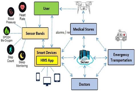 Smart Health Monitoring System Using Iot