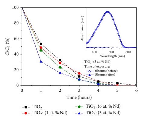 Photocatalytic Activity Of Tio2 And Tio2 Nd 1 3 And 6 At Of