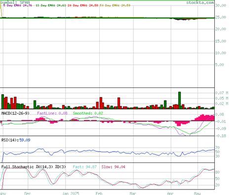 Stock Technical Analysis Analysis Of Spma Based On Ema Macd Rsi