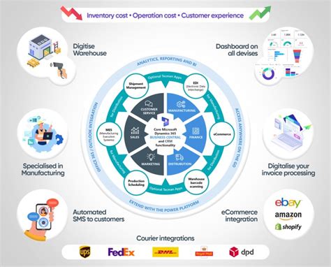 Why Switch From Sage To Business Central Inextricable Group