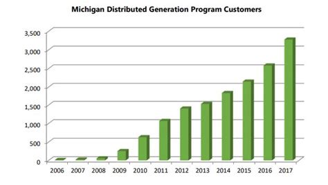 distributed generation net metering growth areas of concern tool