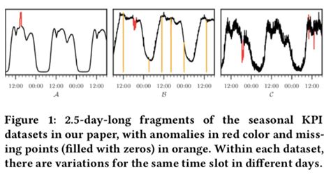Unsupervised Anomaly Detection Via Variational Auto Encoder For