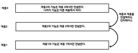 계층구조 Llmooons Blog