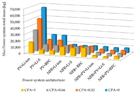 Total Mass Of The Power Systems For Different Power Management Strategies Download Scientific