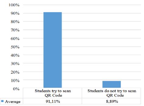 interest in scanning qr code download scientific diagram