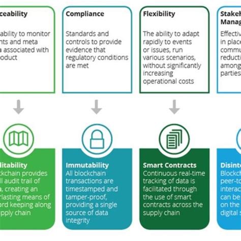 Blockchain Process [7] Download Scientific Diagram