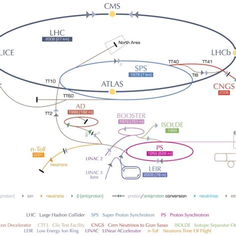 Schematic Overview Over The Particle Accelerator Facilities At CERN Download Scientific
