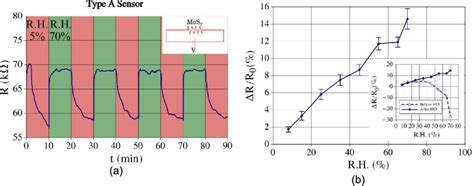 A Sensor Response To Repeated Cycles Of Exposure In Rh 70 After Download Scientific