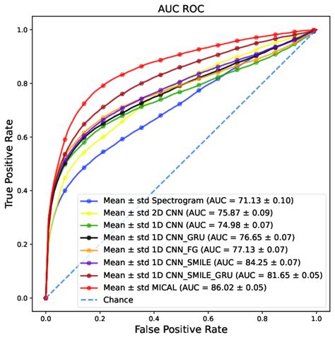 Auc Roc For 6 Fold Cross Validation Download Scientific Diagram