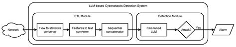 Llm Based Cyberattack Detection Using Network Flow Statistics
