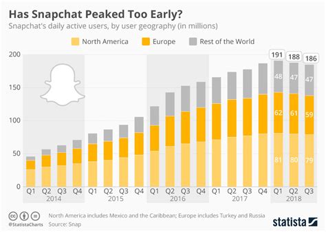User Growth Shrinking Has Snapchat Peaked Too Early