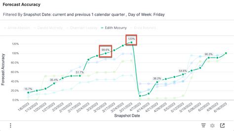 Enhanced Forecasting Reports Sugar Support