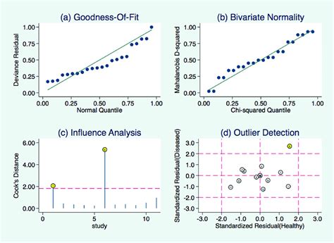 Graphical Depiction Of Residual Based Goodness Of Fita Bivariate Download Scientific Diagram