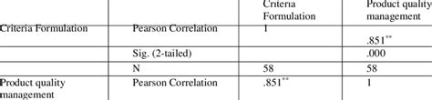 Correlation Between Criteria Formulation And Product Quality Management Download Scientific
