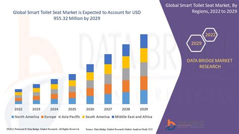 Global Smart Toilet Seat Market Size, Demand & Trends Forecast By 2029