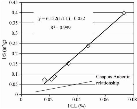 Correlation Of Specific Surface With Liquid Limits Download Scientific Diagram