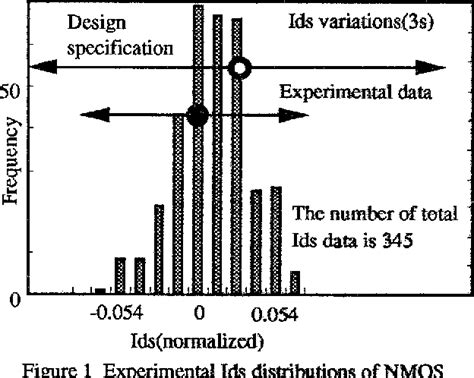 Figure 1 From Rigorous Statistical Process Variation Analysis For
