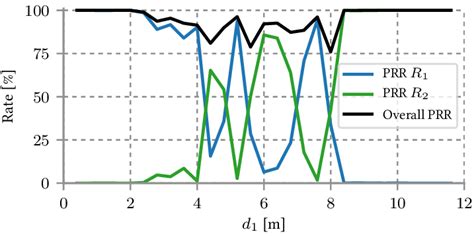 Reliability Of Concurrent Transmissions Download Scientific Diagram