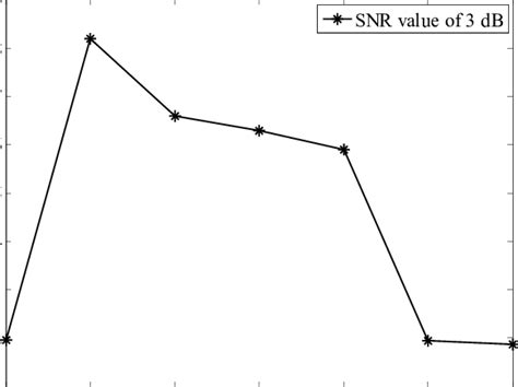 Correlation Values Of Different Eof With Received Ofdm Symbol For Snr Download Scientific