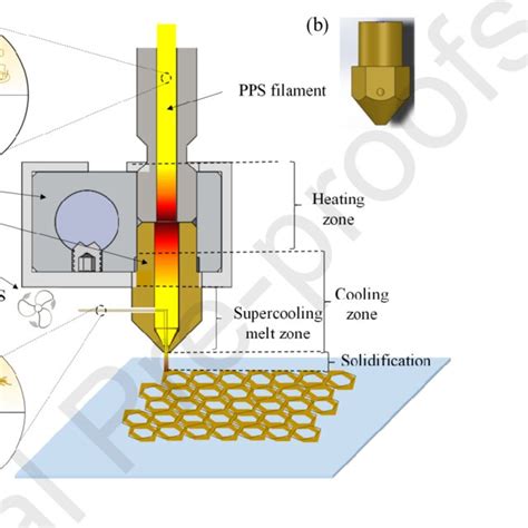 A Dsc Thermograms Of The Pps Matrix At Different Cooling Rates B Download Scientific