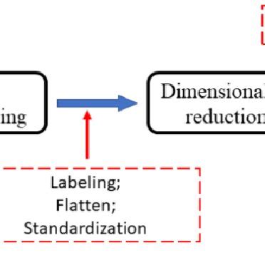 Workflow For SVD Based Dimensionality Reduction And Classification Of