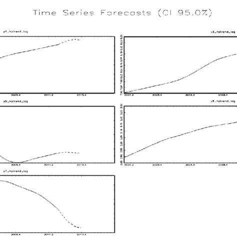 Vector Equilibrium Correction Model Download Scientific Diagram