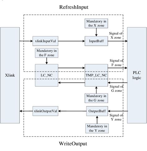 Flow process diagram of RefreshInput and WriteOutput ③ RefreshLogic Download Scientific