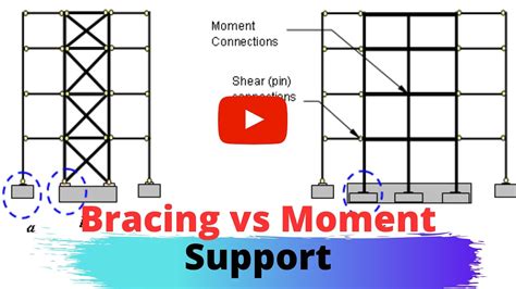 Remember This For During Foundation Design Youtube