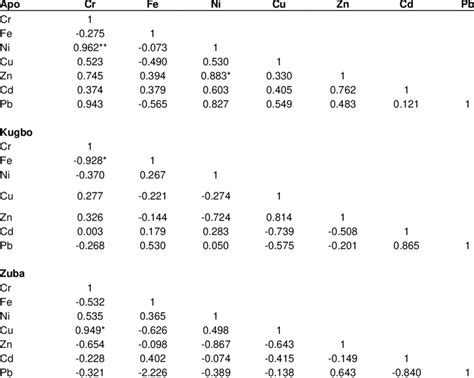 Pearsons Correlation Coefficient Matrix For Heavy Metals In Download Table