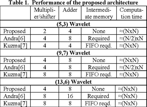 table 1 from an efficient architecture for lifting based forward and