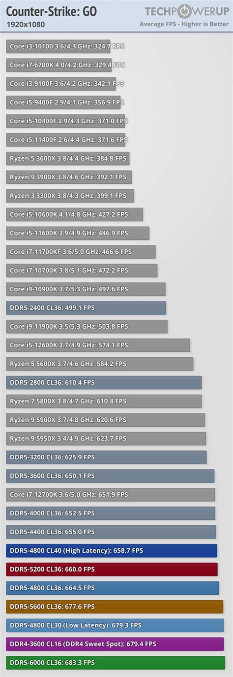 Ddr5 Memory Performance Scaling With Alder Lake Core I9 12900k Game