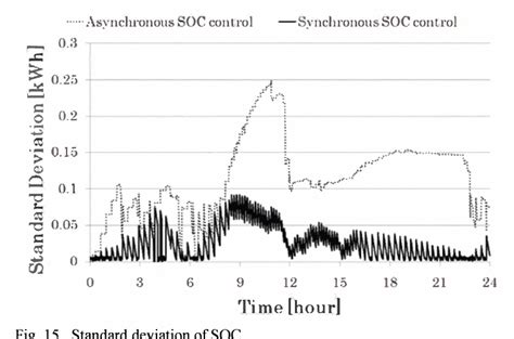 Figure 15 From Load Frequency Control In Power System Using Vehicle To