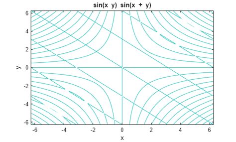 Ezplot Not Recommended Plot Symbolic Expression Equation Or Function Matlab