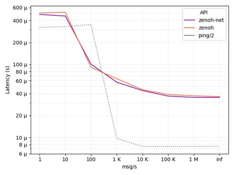 Zenoh Performance A Stroll In Rust Async Wonderland · Zenoh Pubsub
