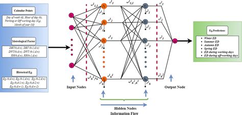 Architecture Of Neural Network Illustrating Inputs Hidden Nodes And
