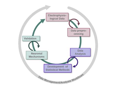 Statistical Neuroscience