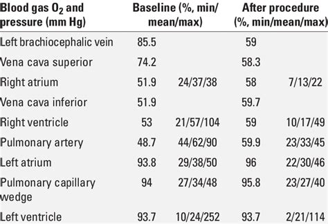 Right Heart Catheterization Findings Before And After The Procedure