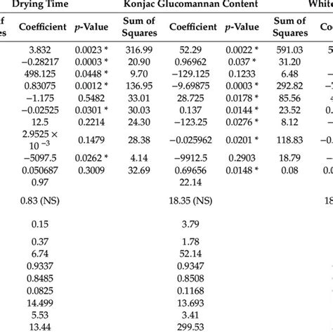 Anova Evaluation Of Linear Quadratic And Interaction Terms For Download Scientific Diagram
