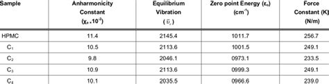 IR Data For Pure And Carbon Soot Doped HPMC Films Download Table