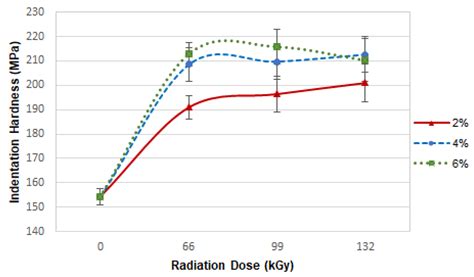 Evaluation Of Cross Linked Polyamide 6 Micro Indentation Properties
