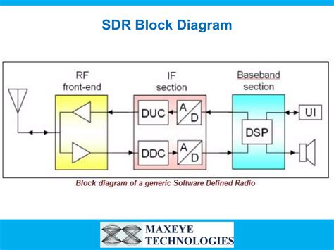 Maxeye Sdr System Level Testing Pptx