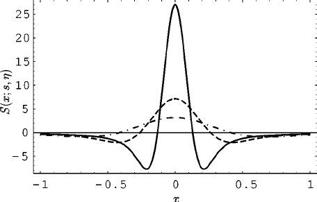 Sampling function for s ϭϪ 0 2 and efficiencies ϭ 0 85 Download