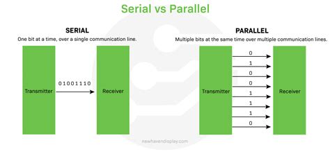 serial vs parallel communication newhaven display