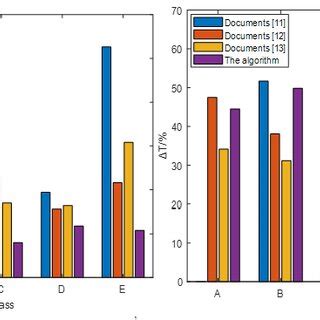 Bar Chart Of Encoding Bit Rate And Percentage Savings In Encoding Time